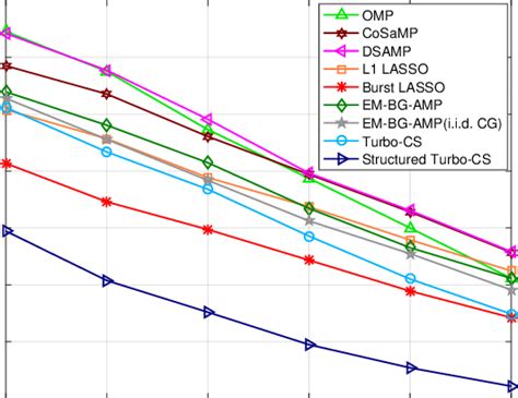 Nmse Of Different Algorithms Versus The Number Of Pilots M Under The Download Scientific