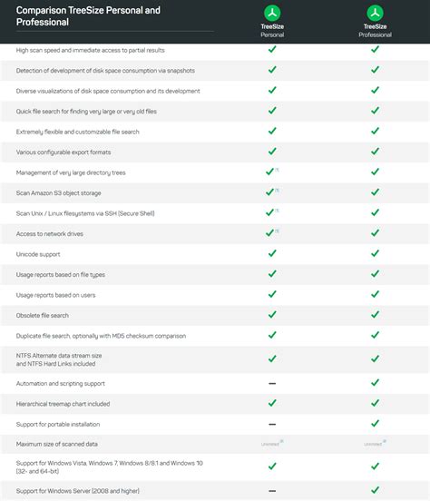 Treesize Personal ของแท้ ที่มีลิขสิทธิ์ถูกต้องตามกฏหมาย