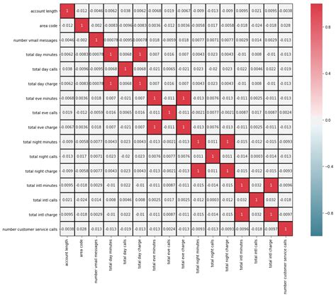 GitHub Hasanali Telecom Churn Analysis Supervised Prediction Of Churn Rate Of A Telecom