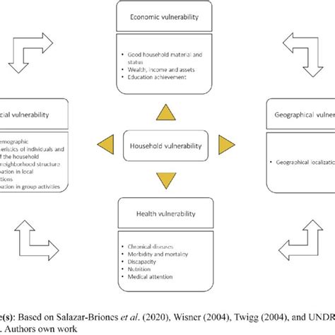 A Theoretical Framework For Household Vulnerability Assessment