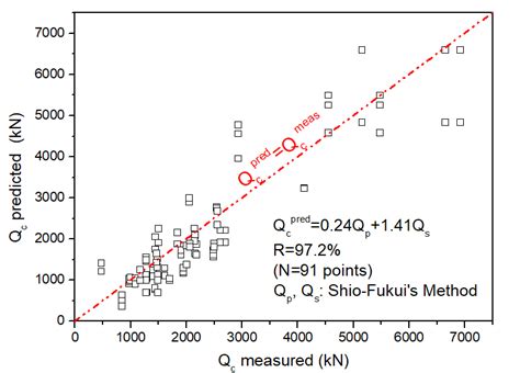 Comparison Of Predicted And Measured Values Of Qc Download Scientific Diagram