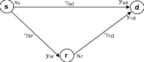 Relay Network Consisting Of One Source With A Common Destination And