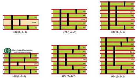 Comprehensive Overview Of High Density Interconnect Pcbs