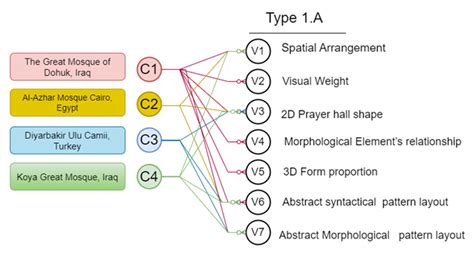 Mosque Typo Morphological Classification For Pattern Recognition Using