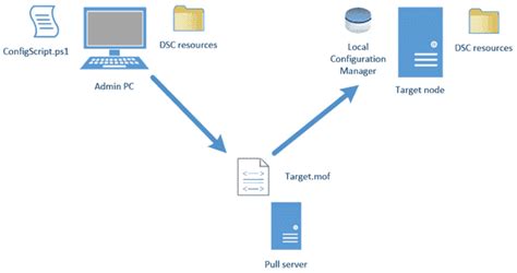 Powershell Desired State Configuration Dsc Part 1 Introduction