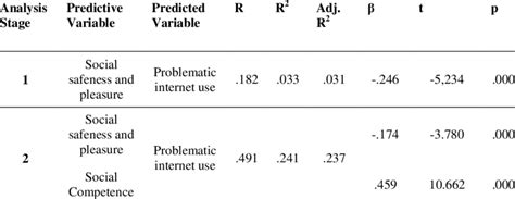 Hierarchical Regression Analysis Results Of Mediator Role Of Social Download Scientific Diagram