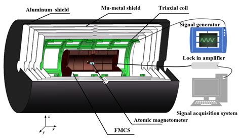 A High Performance Magnetic Shield With Mnzn Ferrite And Mu Metal Film Combination For Atomic