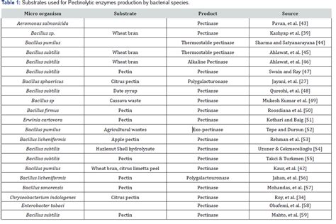 Production Of Pectinases And Pectinolytic Enzymes Microorganisms