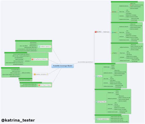 Katrina The Tester Three Examples Of Context Driven Testing Using Visual Test Coverage Modelling