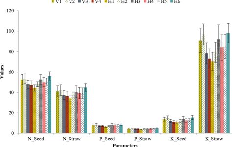 Nutrients Uptake Kg Ha⁻¹ In Seed And Straw Of Rice Download Scientific Diagram
