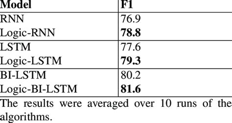 Ner Results On The Conll 2003 Dataset Download Table