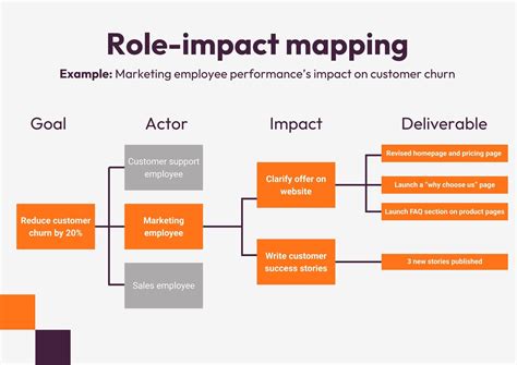 Performance Assessment Examples Frameworks And How To Automate