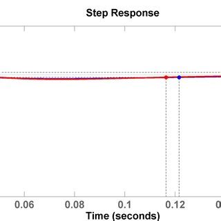 The Time Domain Parameters Of The Step Responses Download Scientific Diagram