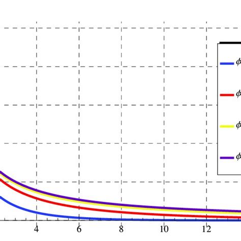 Plots Of The Approximate Solutions φ M T M 3 5 7 9 In Equation