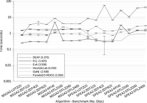 Experiment 1 Execution Time For Group 1 Time Axis In Logarithmic