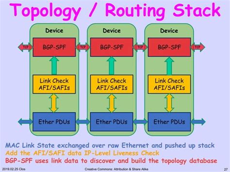 An Approach To Routing In A Clos Ppt