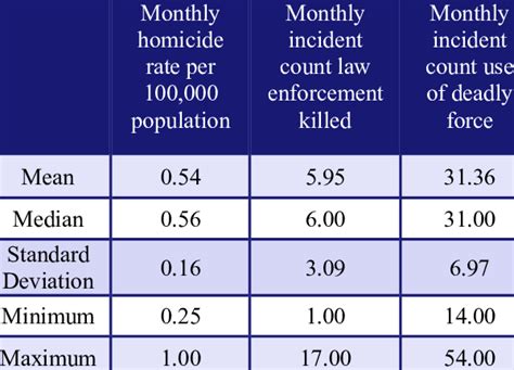 Univariate Descriptive Statistics For Untransformed Data Download Scientific Diagram