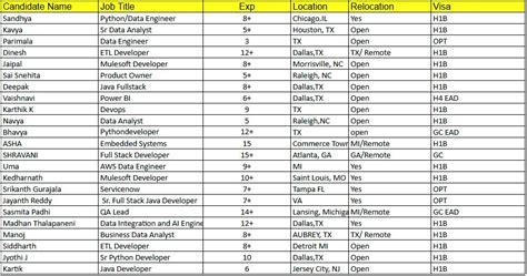 Sri K On Linkedin Hotlist Technicalrecruiter Primevendor C2c Corptocorp Directclients