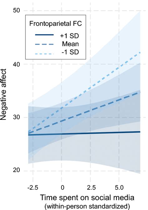 Simple Slopes Analysis Depicting The Temporal Relationship Between Time Download Scientific