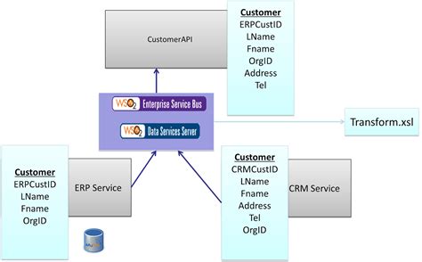 Duckys Blog Entity Aggregation With Wso2 Esb And Wso2 Data Services