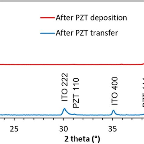 X Ray Diffraction Pattern Of The Pzt After Deposition On Pt Si Top Red Download Scientific
