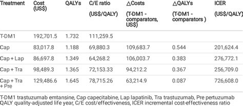 Results Of The Base Case Analysis Download Scientific Diagram