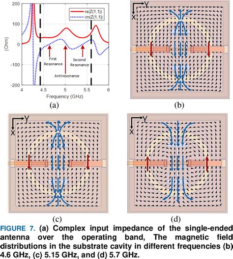 Field Distributions In The Cylindrical Dra Antenna A Side View Of Download Scientific