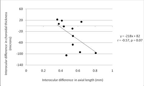 5 Correlation Between The Interocular Difference In Axial Length Mm