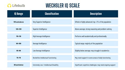 What Does The Wechsler Intelligence Scale Measure