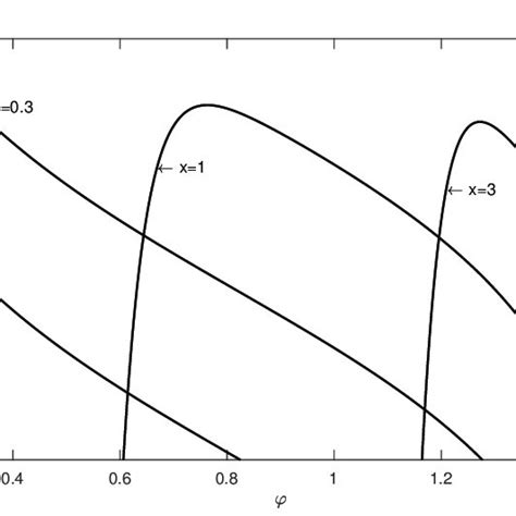 The Integrand Of The Integral Representation 3 Depending On The Download Scientific Diagram
