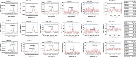 Binding Energy Graphs Of Three Different Point Analyses Representing Download Scientific