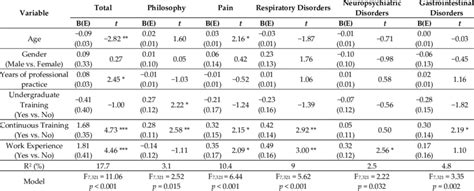 multiple dimensional regression models of the palliative care knowledge