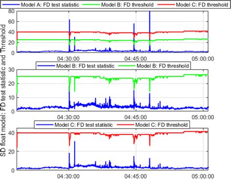 Single‐differencing Float Model‐based Fault Detection Test Statistics