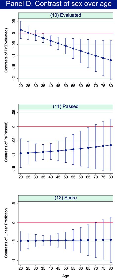Contrast Of Predictions Sex And Age Interactions Download Scientific Diagram