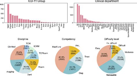 Figure 2 From Benchmarking Large Language Models On Cmexam A Comprehensive Chinese Medical