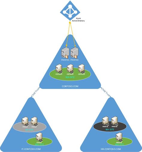 Implementing Azure Ad Password Protection On Premises