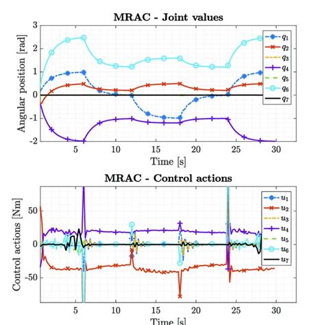 Response And Control Actions For The 7 Dof Robot Arm Controlled Through