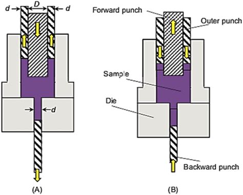 Deformation Behavior And Properties Of Severe Plastic Deformation Techniques For Bulk Materials