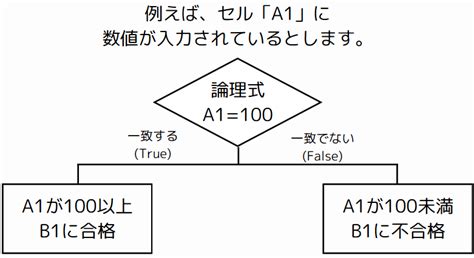 【vba条件分岐完全ガイド】if文・elseif・countifも解説！
