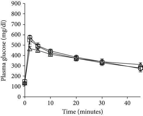 Plasma Glucose A B And Insulin C D Levels During An Ivgtt In Low