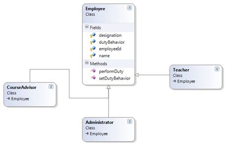 Strategy Pattern Learn Design Patterns Omer Javed Articles