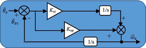 Speed Estimation Block Diagram Download Scientific Diagram