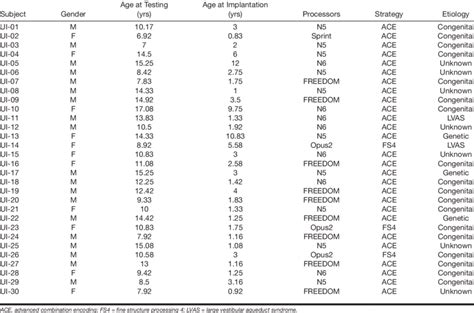 Relevant Information About Participants With Cochlear Implants Download Scientific Diagram
