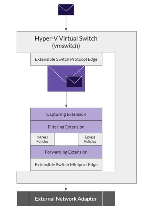 Critical 99 Vulnerability In Hyper V Allowed Attackers To Exploit Azure Akamai