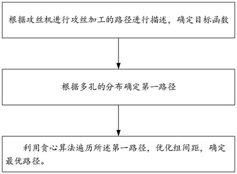 Plate Multi Hole Processing Path Optimization Method Based On Greedy Algorithm Eureka Patsnap