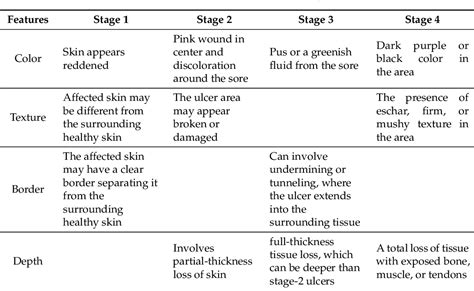 Table 2 From Yolo Based Deep Learning Model For Pressure Ulcer Detection And Classification