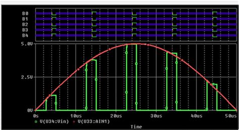 Output Of The PSpice Model With Sinusoidal Input Download Scientific Diagram