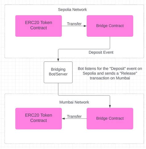 Create A Cross Evm Bridge Using Solidity Typescript Hardhat And Ethersjs Asad Ullah