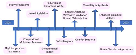 Recent Advances In The Synthesis Of Phosphoramidate Derivatives A