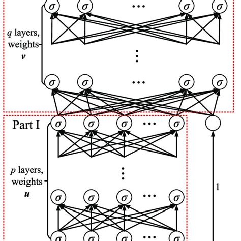 pdf a novel deep neural network topology for parametric modeling of